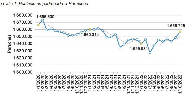 Barcelona recovers its population and reaches 1,656,725 registered ...