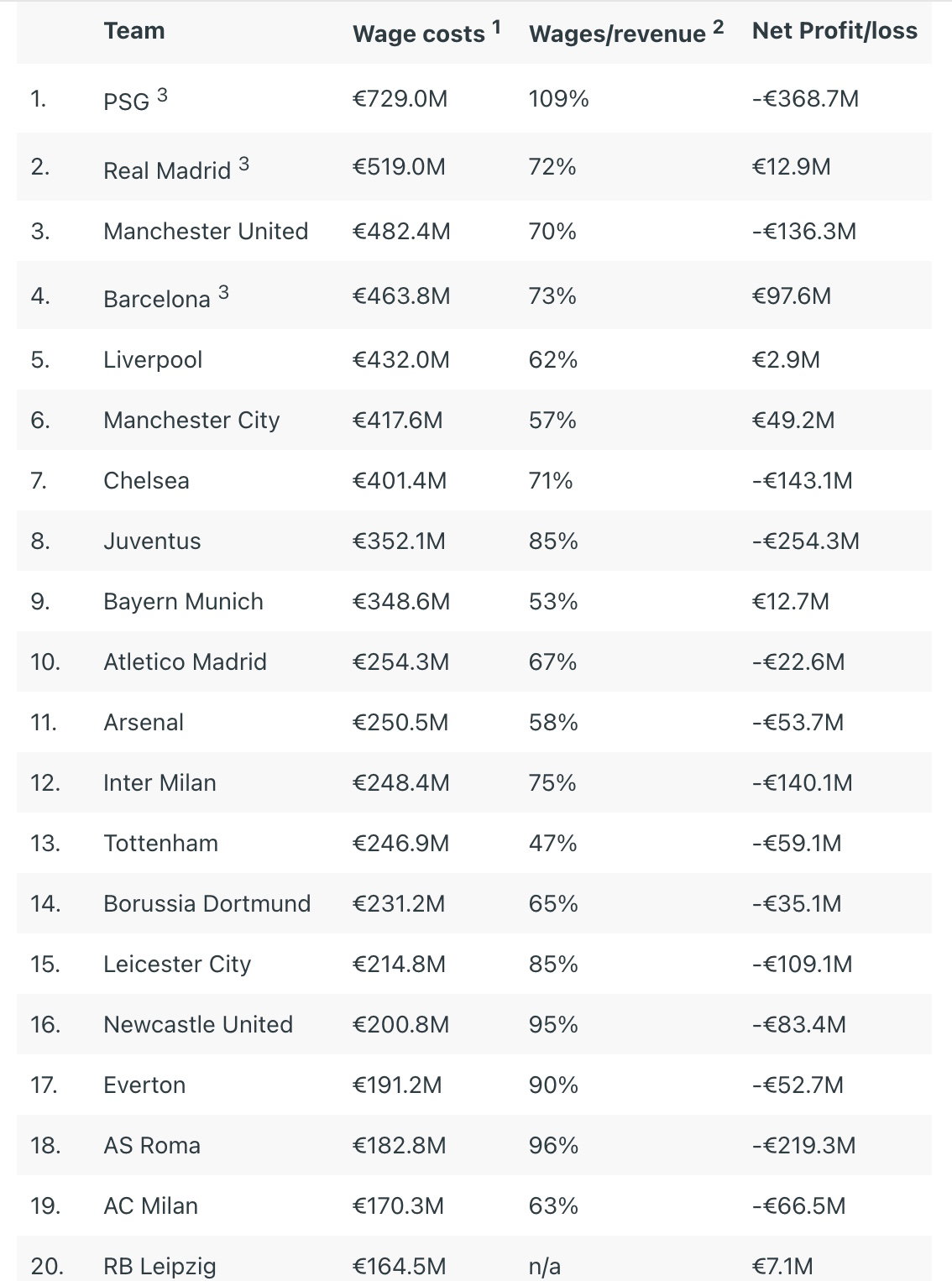 European football’s huge wage bills and financial losses « Euro Weekly News