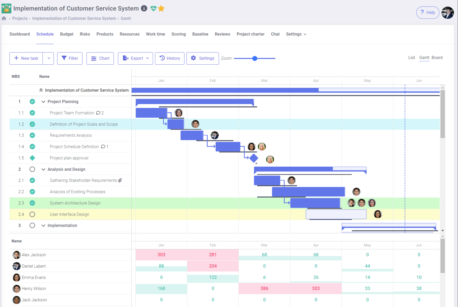 How to create a Gantt chart and automate task execution « Euro Weekly News