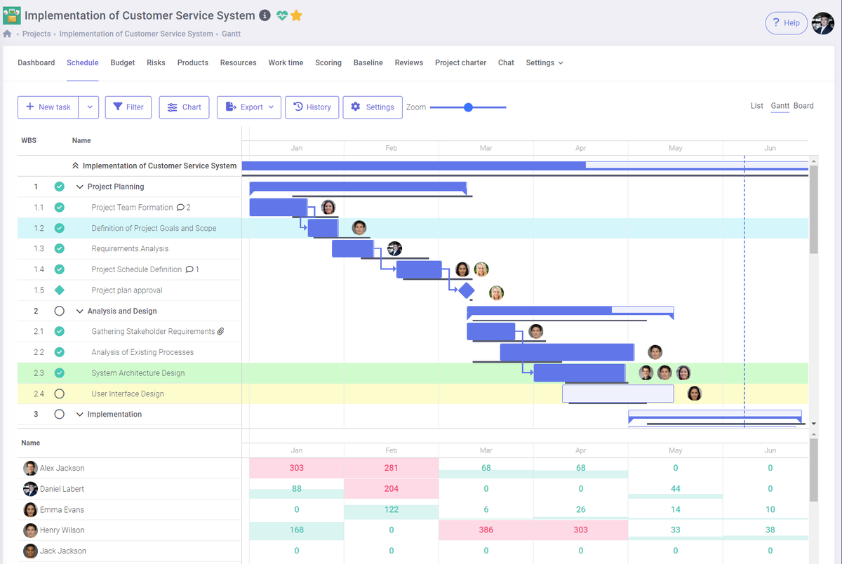 How to create a Gantt chart and automate task execution « Euro Weekly News