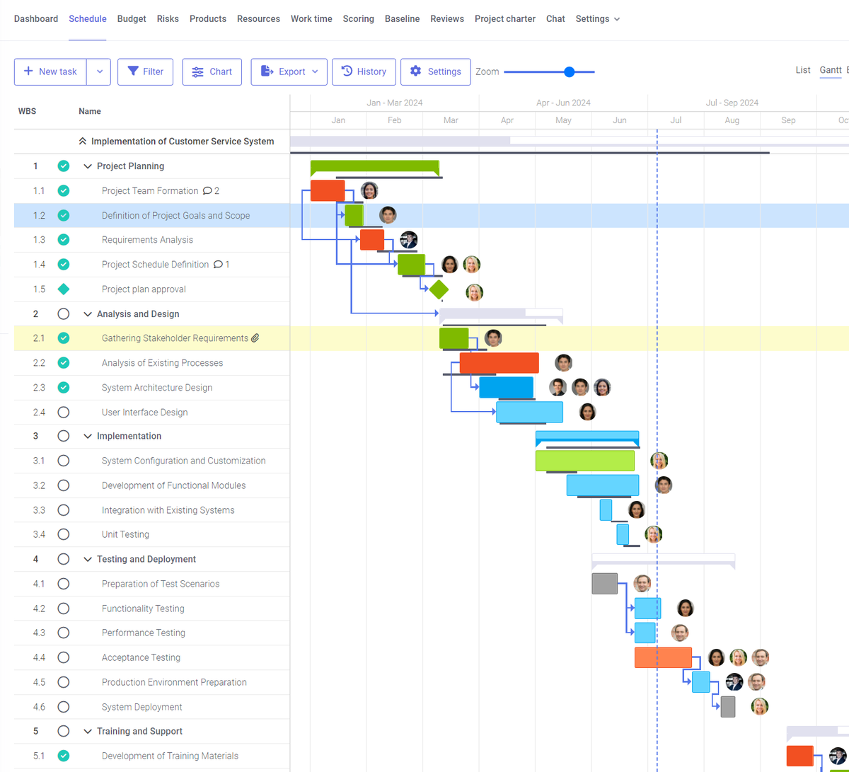 How to create a Gantt chart and automate task execution « Euro Weekly News