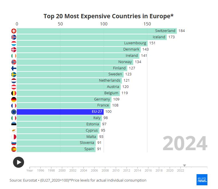 Cheapest and most expensive European countries in comparison charts ...