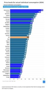 Cheapest and most expensive European countries in comparison charts ...