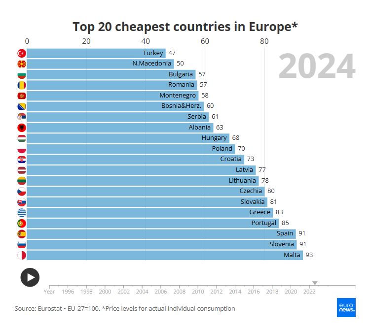 Cheapest and most expensive European countries in comparison charts ...
