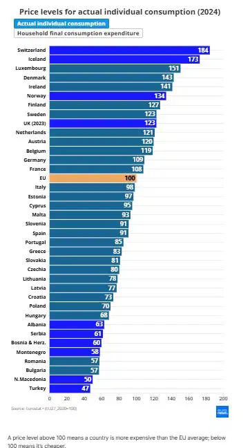 Cheapest and most expensive European countries in comparison charts ...