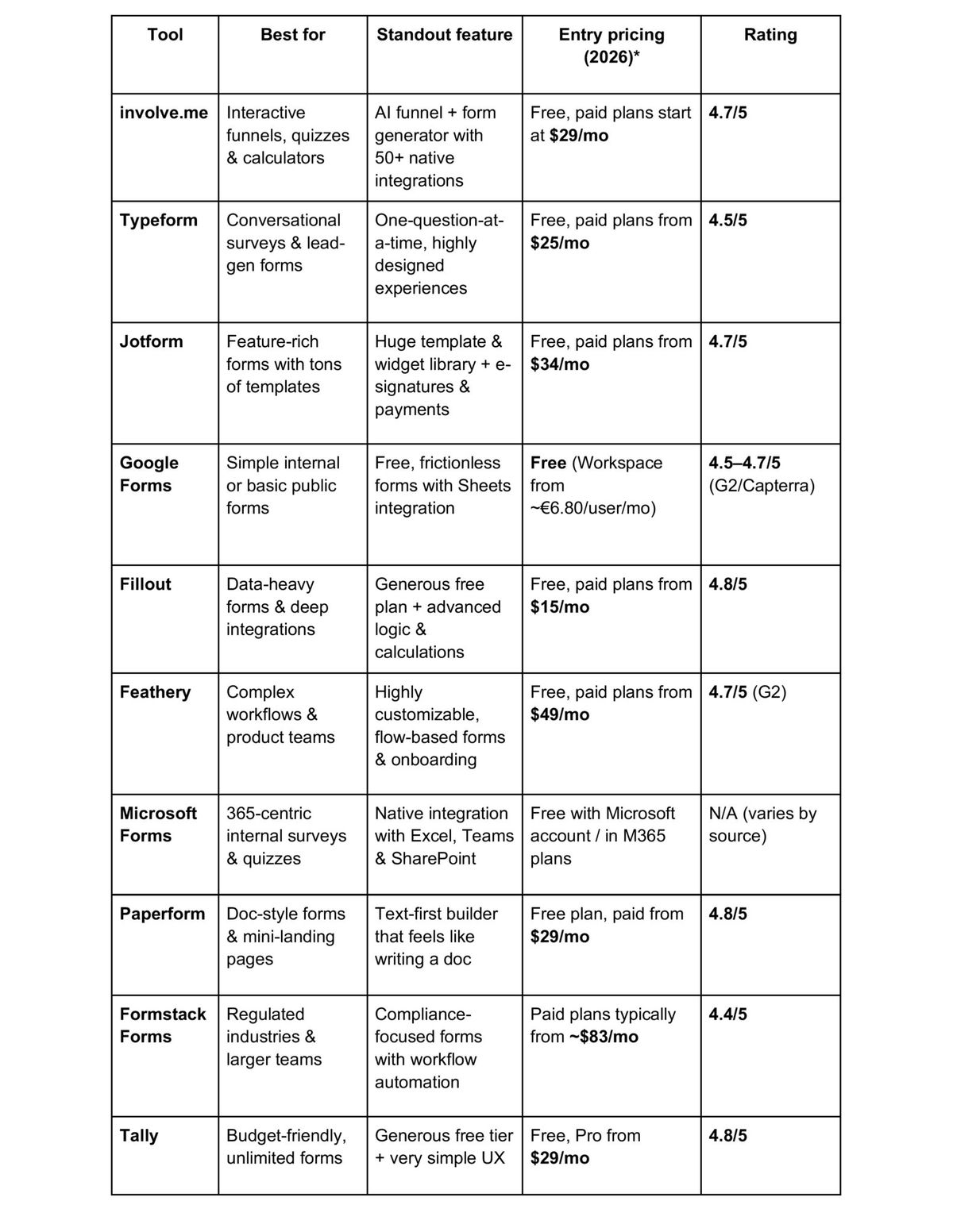 Best online form builder tools in 2026: 10 options compared